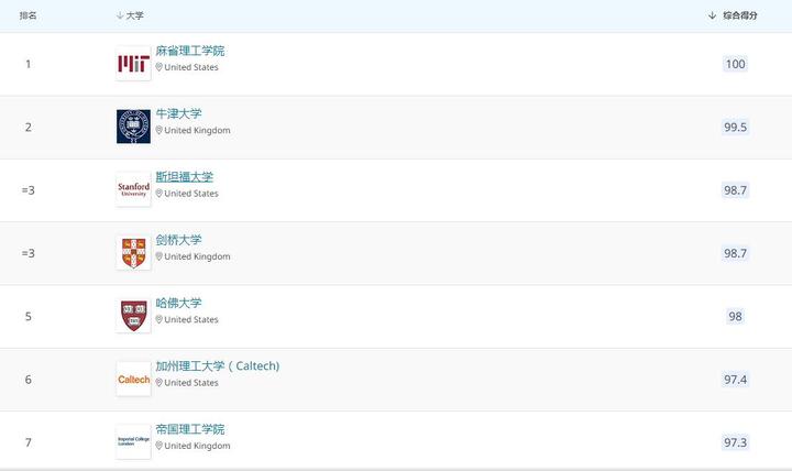 最新2022QS世界大学排名前二十 - 知乎