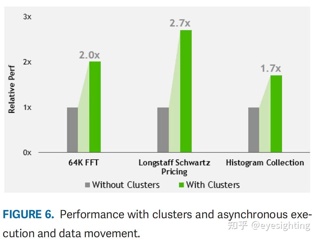 【芯片论文】nvidia Hopper H100 Gpu:扩展性能 知乎