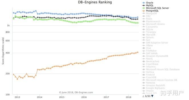PostgreSQL 与 MySQL 相比，优势何在？ - 知乎