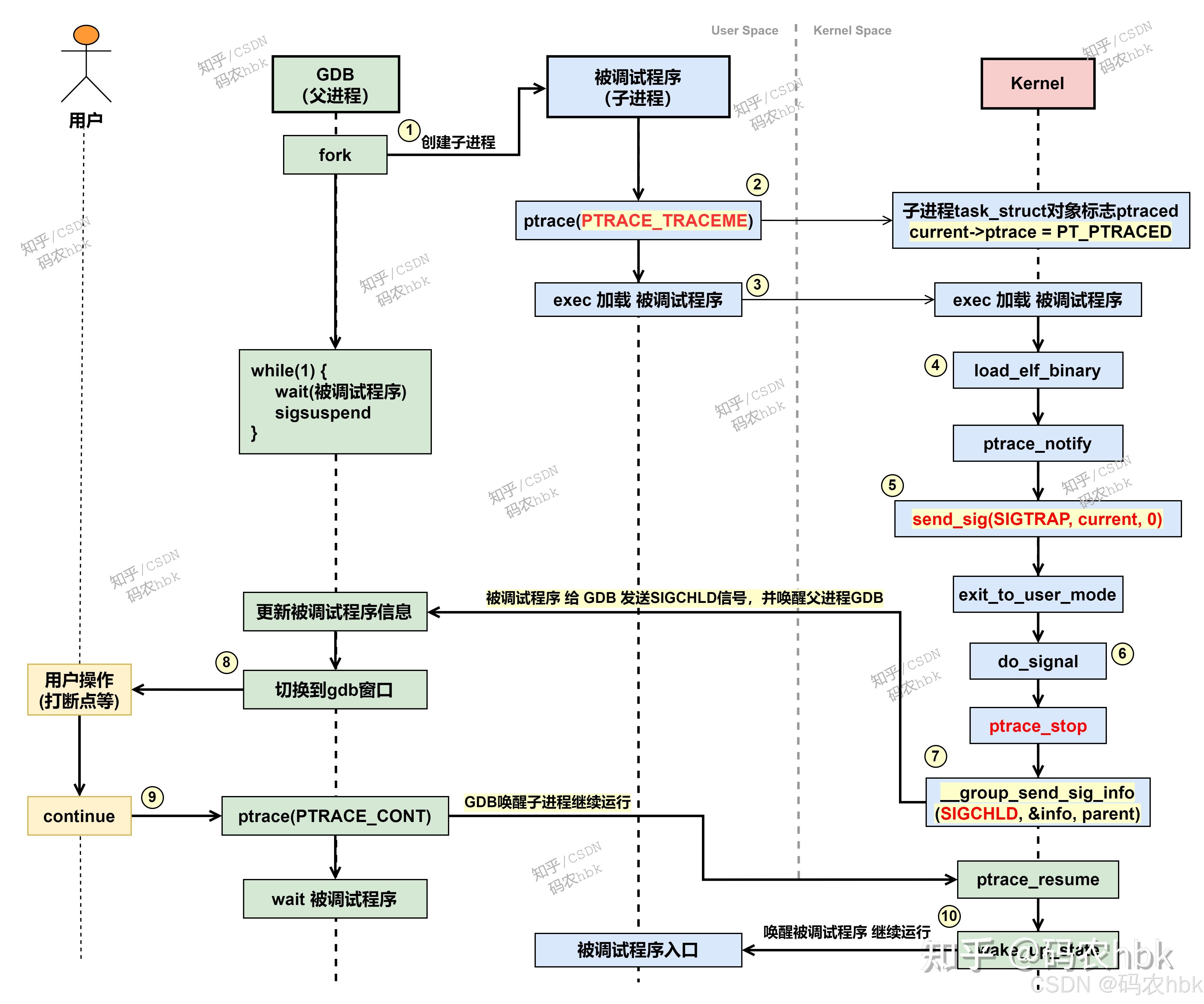 linux ptrace 图文详解（二） PTRACE_TRACEME 跟踪程序 - 知乎