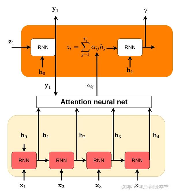 一文梳理NLP中Attention机制的起源与发展 - 知乎