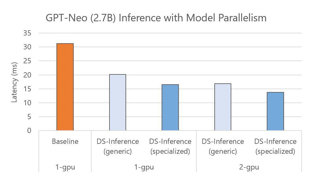 DeepSpeed 通过系统优化加速大模型推理 - 知乎