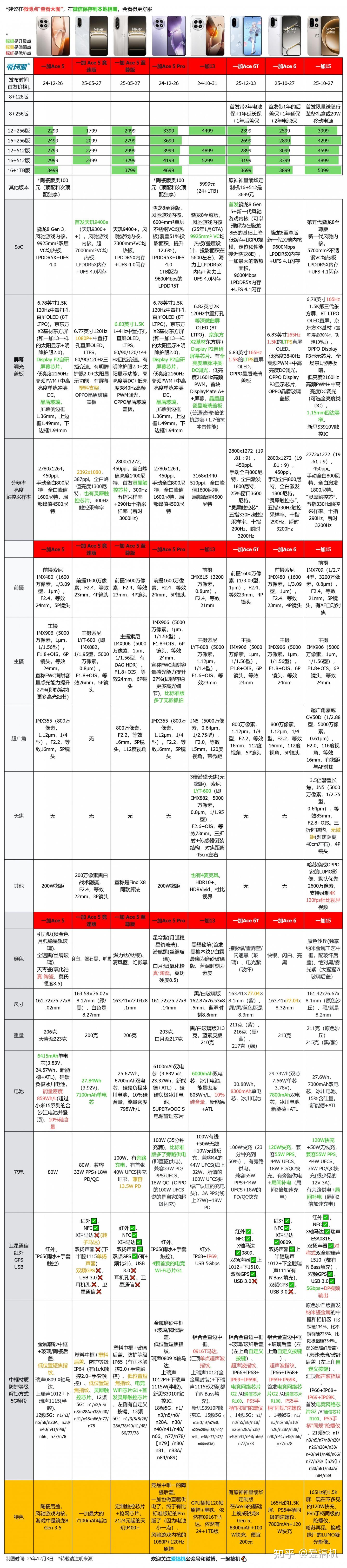 2399元起，一加Ace 6T发布：首发骁龙8G5 |对比Ace 6、K90、Neo11 - 知乎