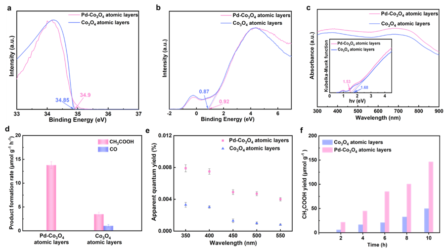 江南大学焦星辰课题组Angew：光驱动C-C偶联实现CO2还原接近100%选择性制备CH3COOH - 知乎
