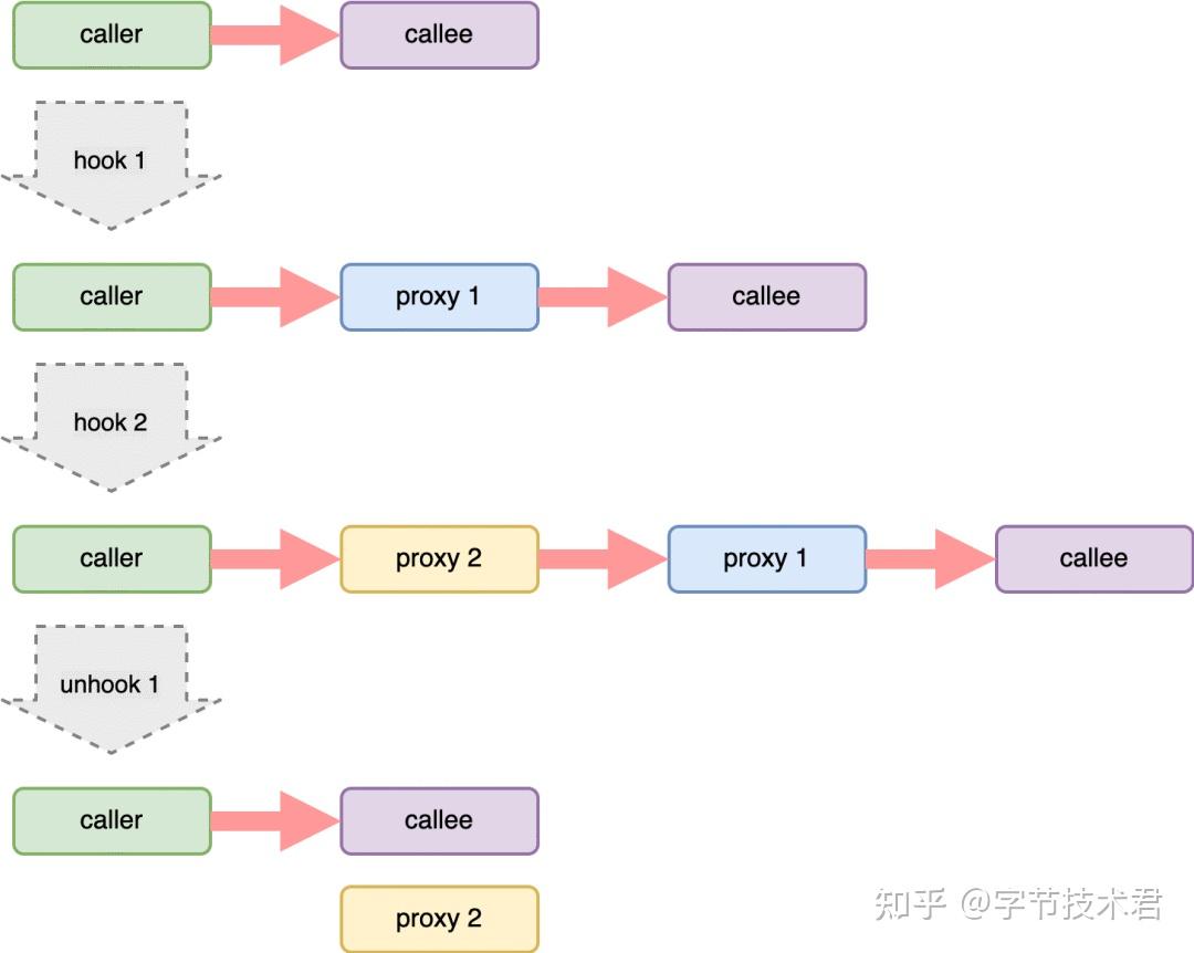 字节跳动开源 Android PLT hook 方案 bhook - 知乎