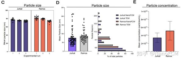 NanoFCM vs 传统流式 | 100% or 1 ‰ 外泌体？ - 知乎