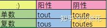 法语干货丨教你搞定tout,toute,tous,toutes - 知乎