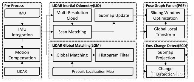 【论文阅读43】LIO Aided LiDAR Localization System - 知乎