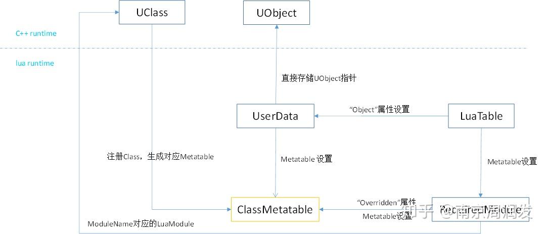 UnLua解析（一）Object绑定lua - 知乎