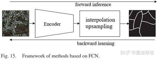 论文阅读：Road Extraction Methods in High-Resolution RemoteSensing Images: A ...