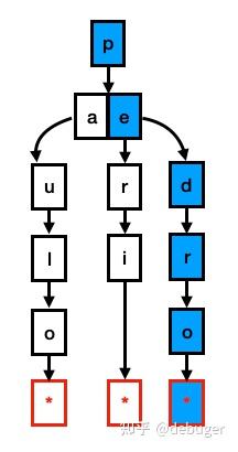高效内存索引：Adaptive Radix Tree - 知乎