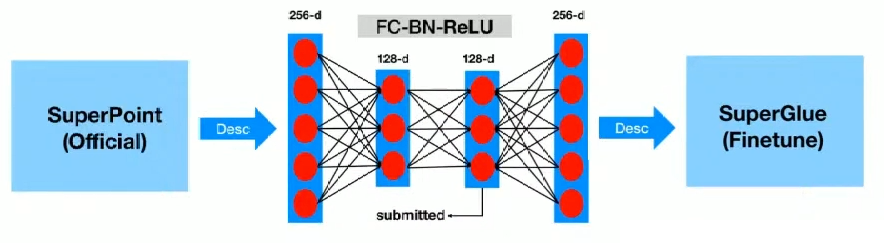 CVPR 2021 | 图像匹配挑战赛总结 (SuperPoint + SuperGlue 缝缝补补还能再战一年) - 知乎