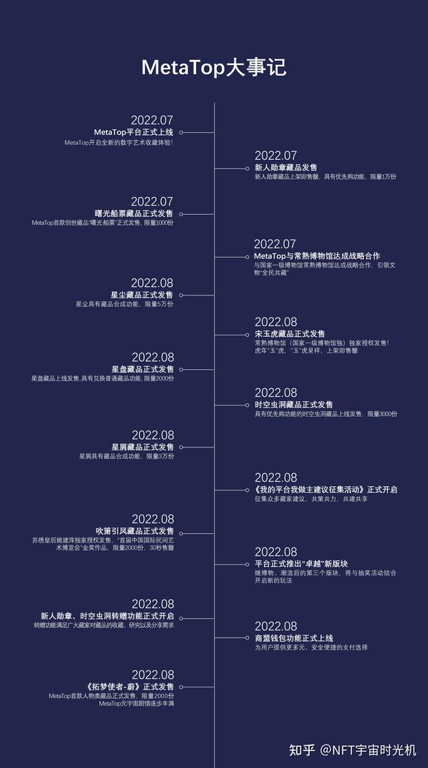 MetaTop数藏宇宙大事记 - 知乎