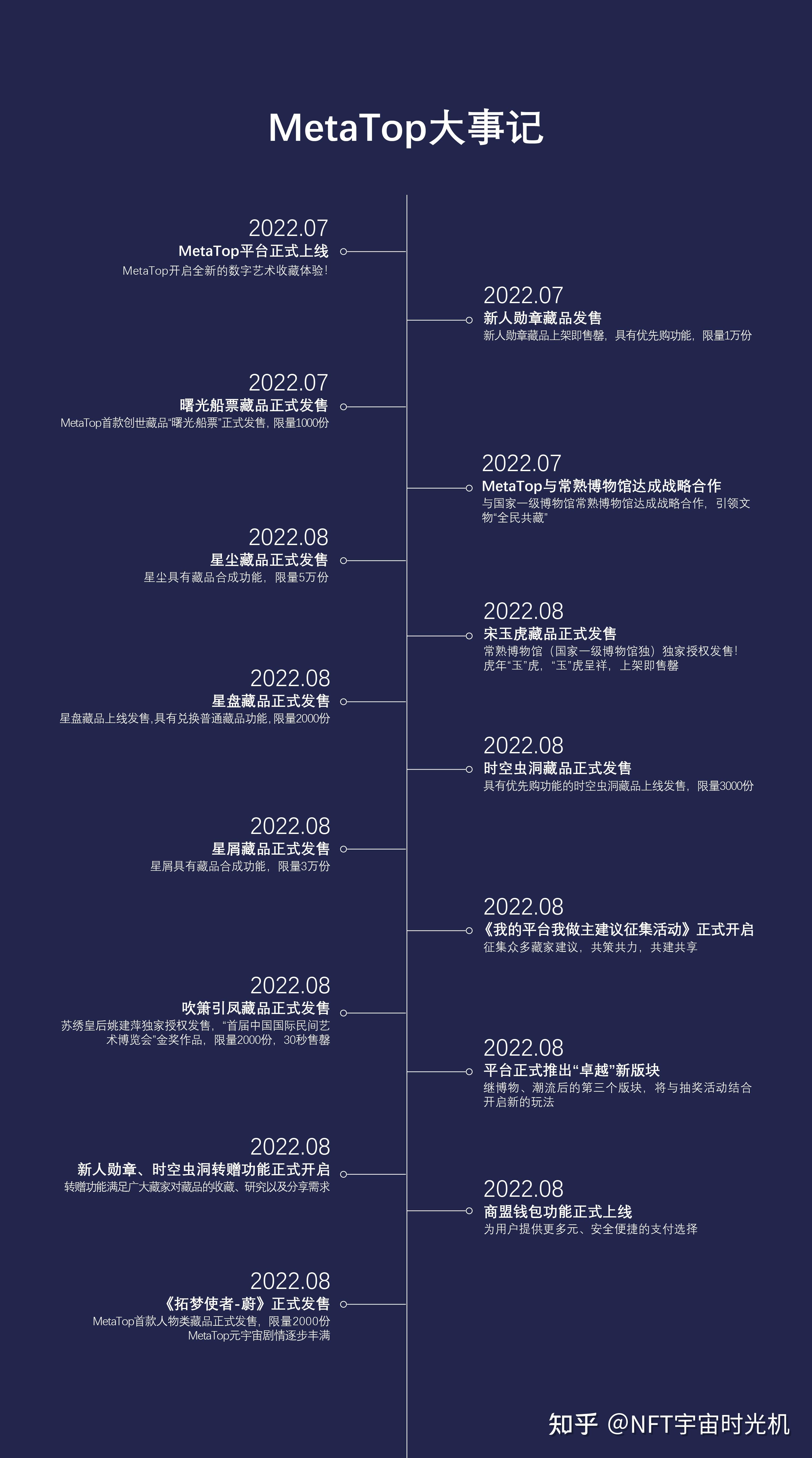 MetaTop数藏宇宙大事记 - 知乎