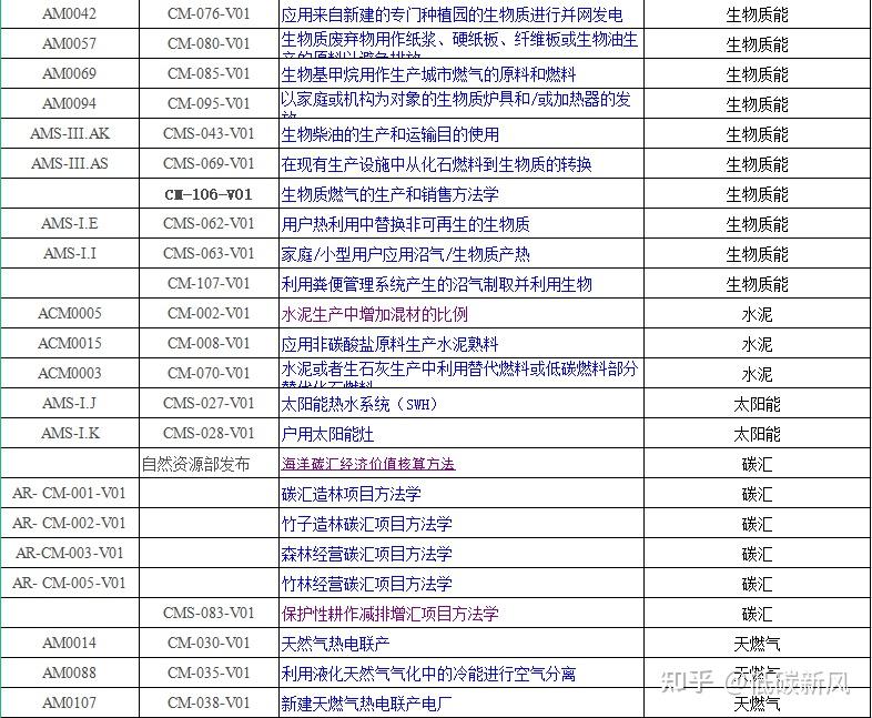 275项CCER方法学及项目开发全套流程（附文件） - 知乎