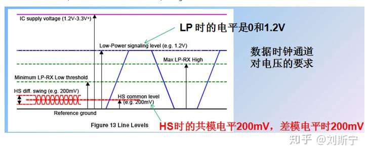 Understanding MIPI Interface - 知乎