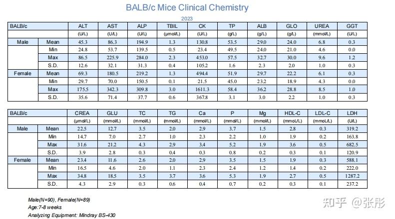 BALB/c Mice | BALB/c小鼠最全知识资料 - 知乎