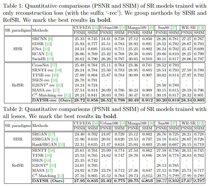 [ECCV 2022-图像超分辨]Reference-based Image Super-Resolution with Deformable Attention Transformer - 知乎