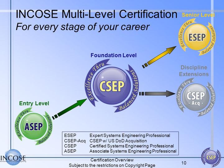 INCOSE专业认证需要怎样的经历和学历？ - 知乎