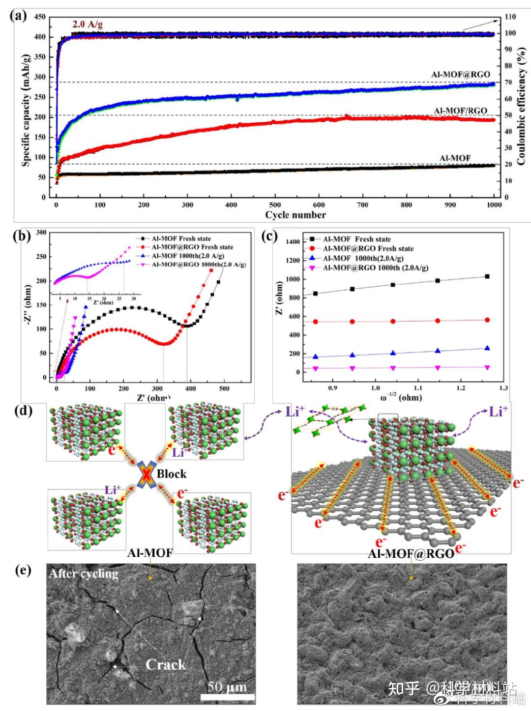 中北大学王凯、梁君飞CEJ: 原位生长优化的Al-MOF@RGO复合电极材料及其高容量长循环储锂机制解析 - 知乎