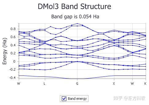 Materials Studio官方教程（Help-Tutorials）- 用DMol3计算能带结构和态密度 - 知乎