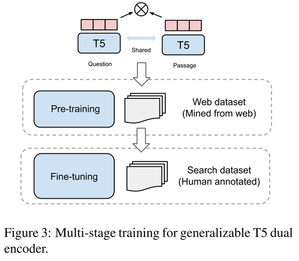 Large Dual Encoders Are Generalizable Retrievers - 知乎