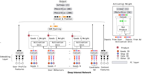 DIN tensorflow实现 - 知乎