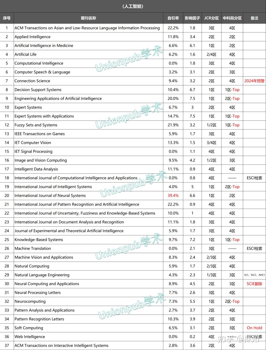 【人工智能顶刊合集】CCF-A/B/C类推荐所有期刊目录，中科院1区审稿极速，81天录用！ - 知乎