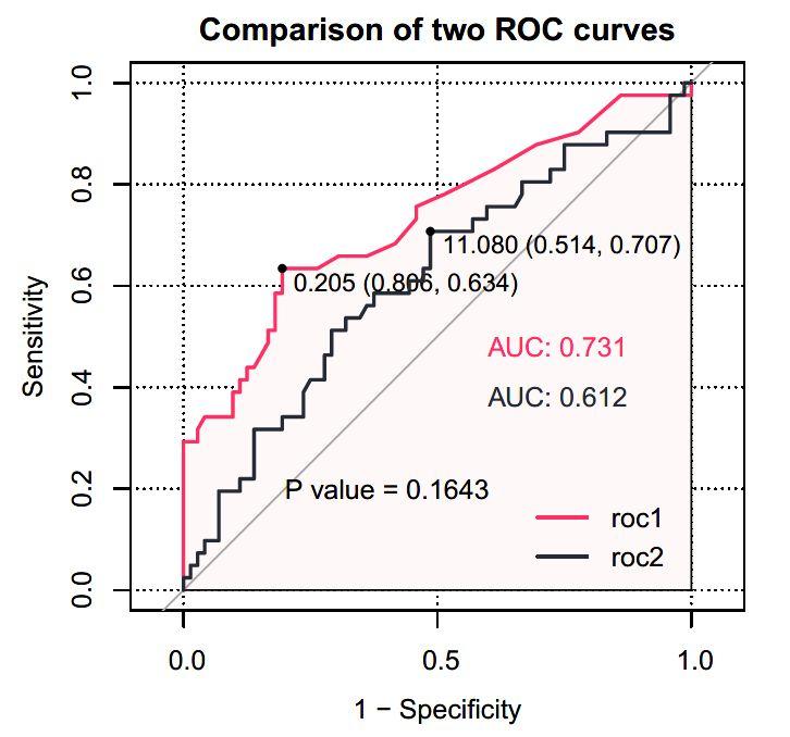 Logistic模型机器学习实战案例 | 一口气讲明白精准率、召回率和ROC曲线 | R & Python代码实现 - 知乎