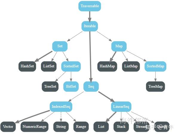 scala 系列之 05scala 数据结构 - 知乎