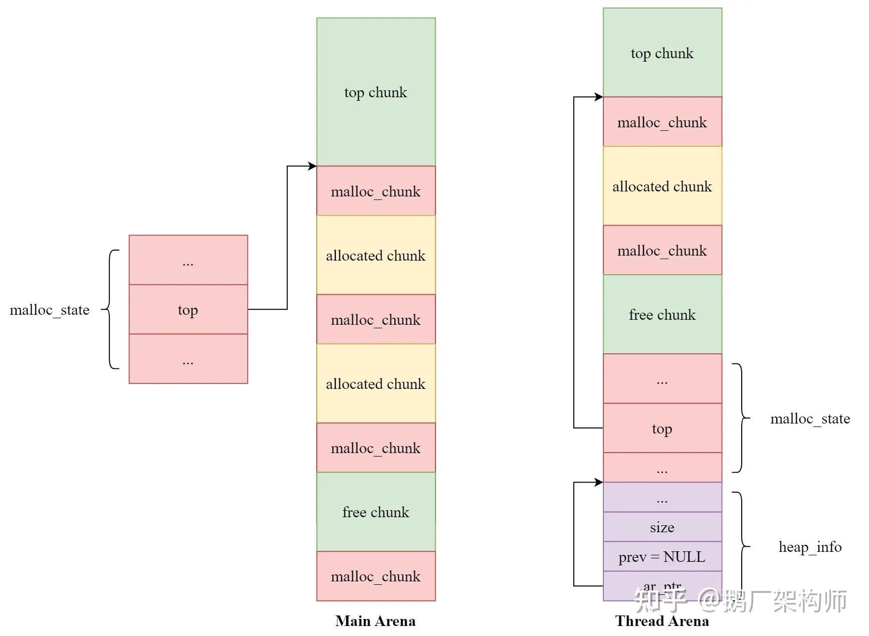 glibc malloc 原理简析 - 知乎