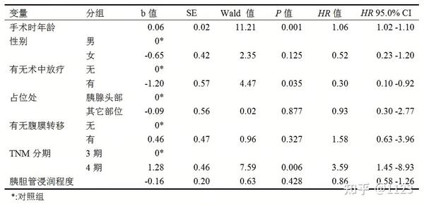 初学者如何理解Cox回归和HR值 - 知乎