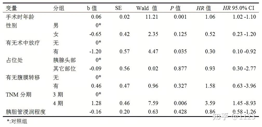初学者如何理解Cox回归和HR值 - 知乎