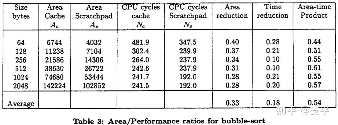 TCM(Tightly Coupled Memory)紧耦合存储器前身 - 知乎