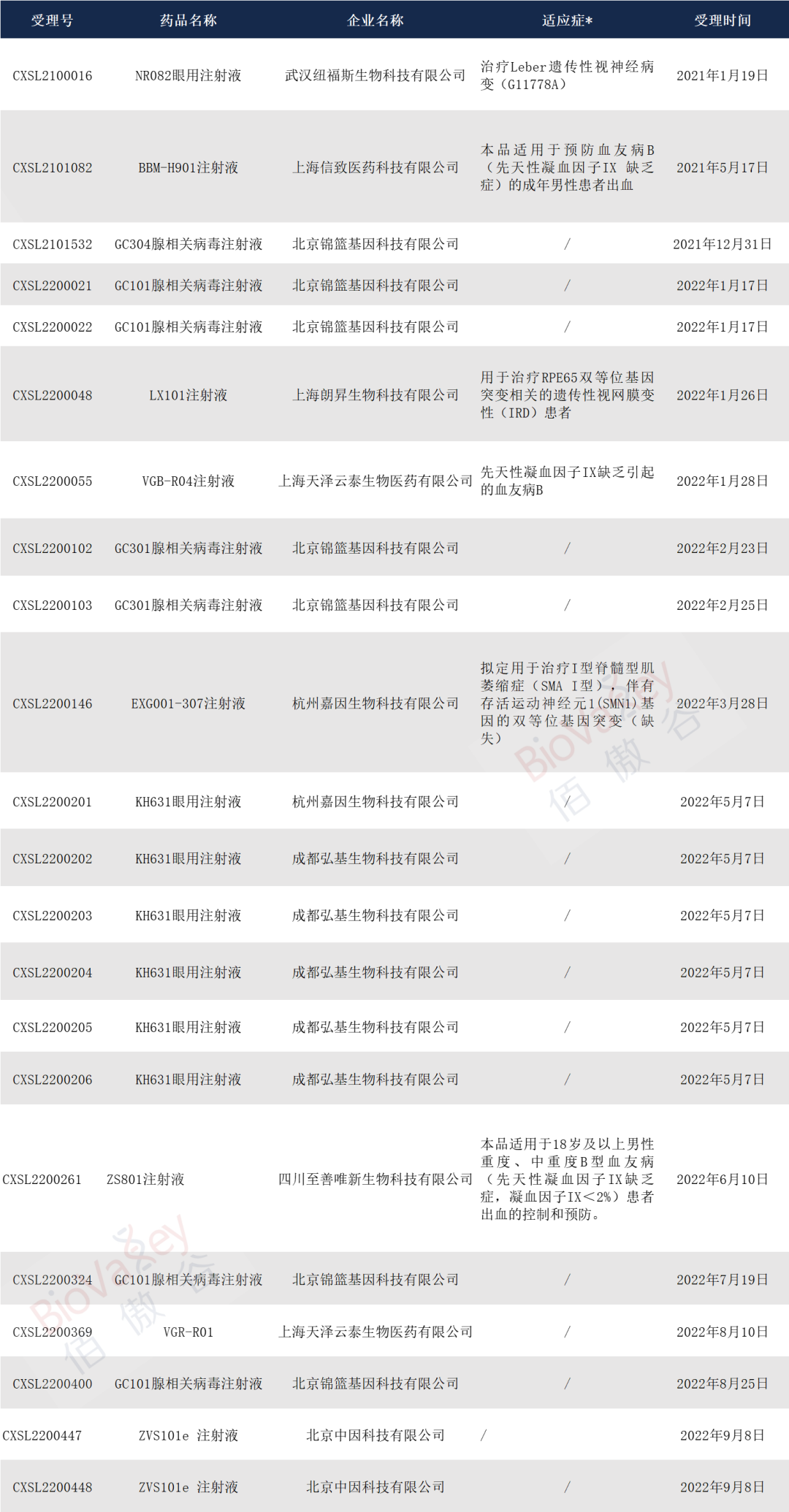 百里挑一的AVV基因疗法，进入临床者寥寥无几 - 知乎