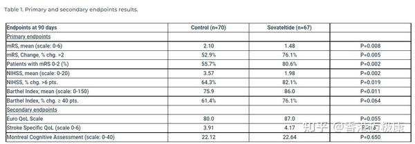 Pharmazz Inc. 呈现 III 期临床试验的积极结果，证明 Sovateltide 治疗急性脑缺血性中风的疗效 - 知乎