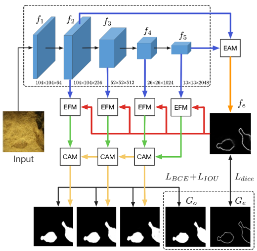 IJCAI 2022 | BGNet：利用边界引导的伪装目标检测模型 - 知乎