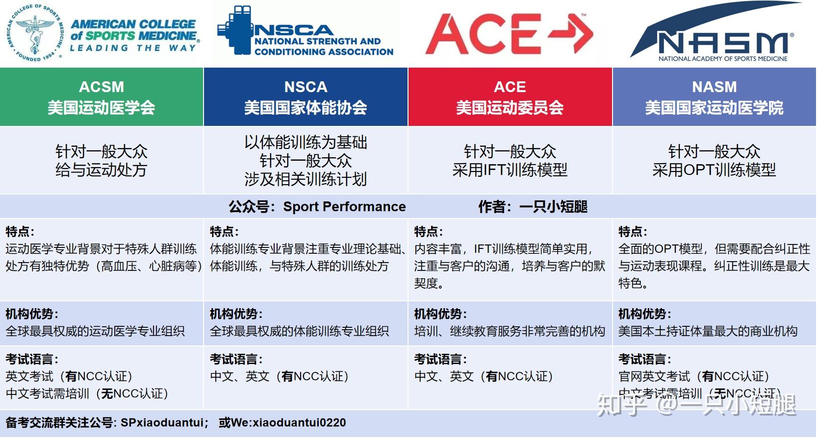 健身国际四大认证ACE 、NSCA 、ACSM 、NASM区别是什么？ - 知乎