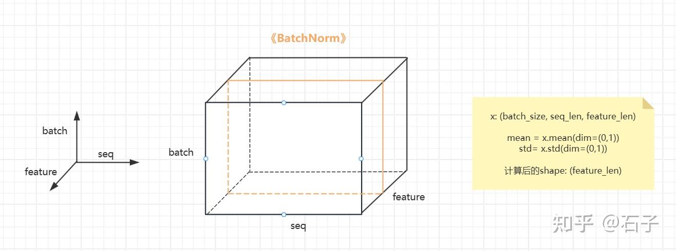 关于BatchNorm和LayerNorm的实现细节讨论 - 知乎