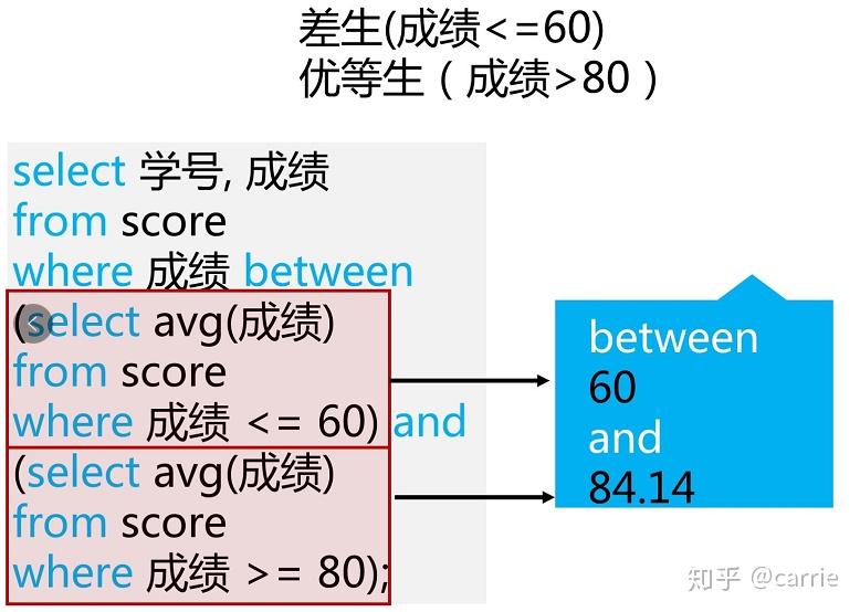 SQL基础----（四）复杂的子查询(select within select) - 知乎