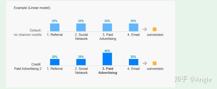 利用好google analytics 的归因模型对比工具，让您的谷歌广告操作事半功倍 - 知乎