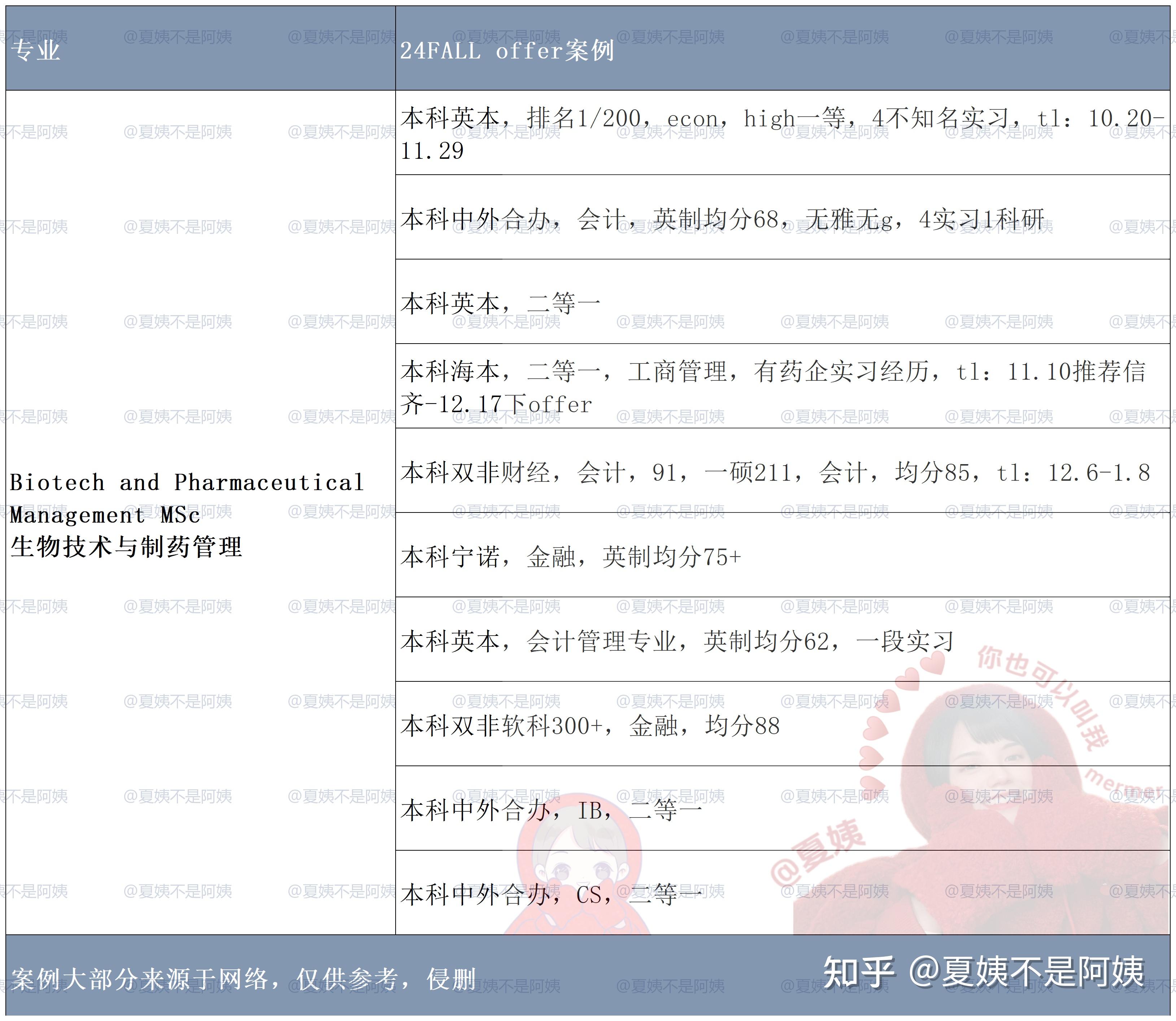 24FALL | UCL全球健康商学院申请要求+offer案例 - 知乎