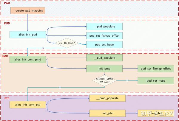 内存管理特性分析（九）:基于ARM64的Linux页表技术分析 - 知乎
