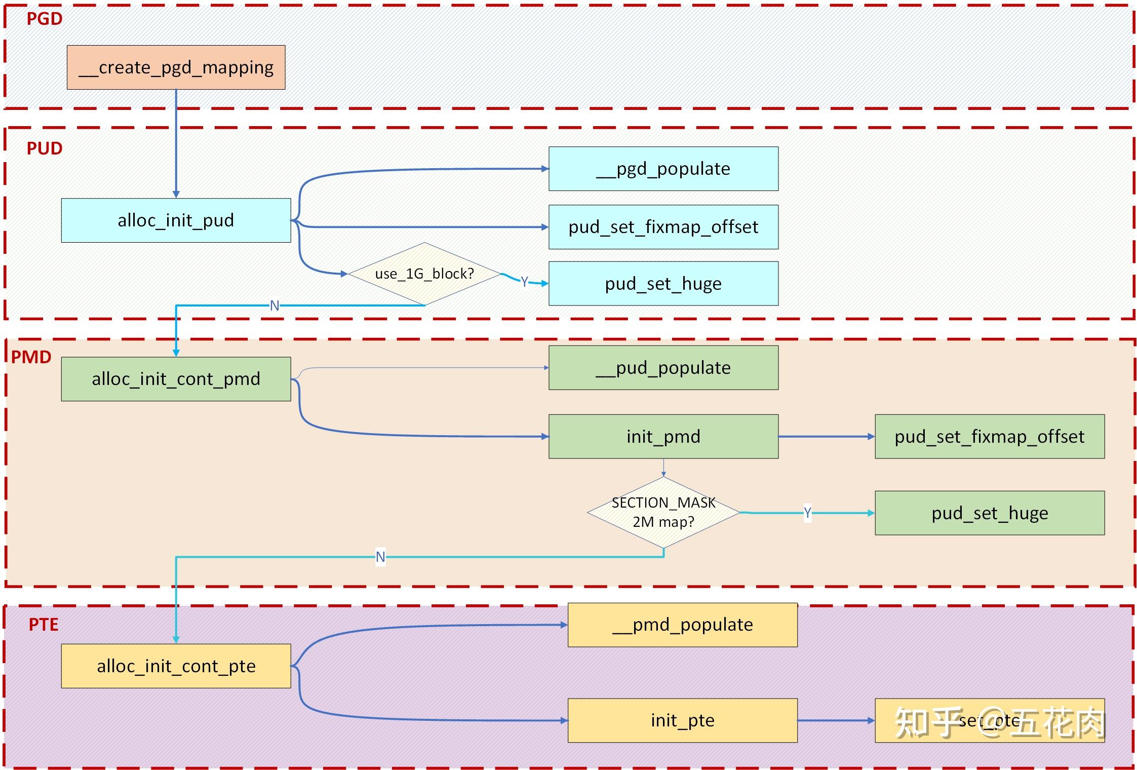 内存管理特性分析（九）:基于ARM64的Linux页表技术分析 - 知乎