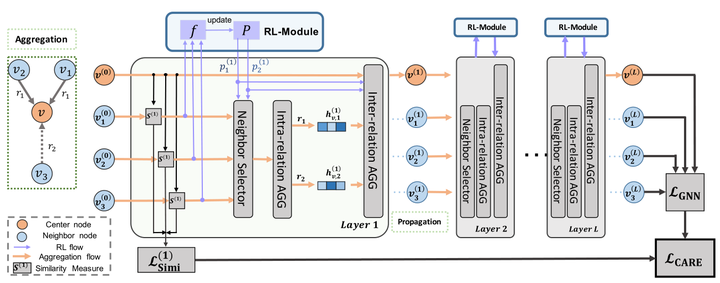 Enhancing Graph Neural Network-based Fraud Detectors against Camouflaged Fraudsters[CIKM 2020] - 知乎