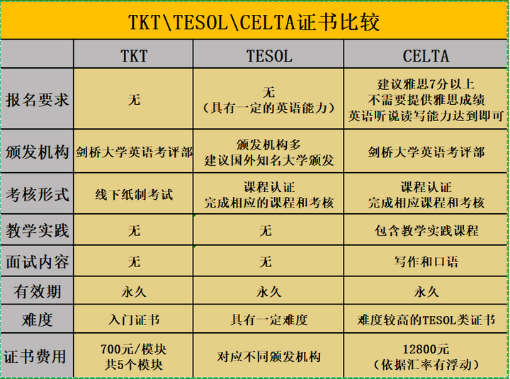 关于TKT/TESOL/CELTA证书区别最权威的分析 - 知乎