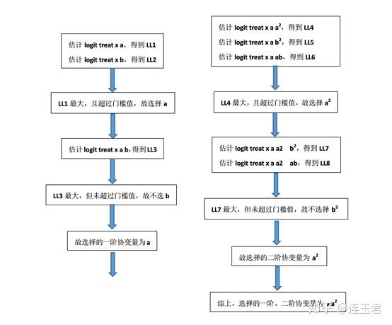 Stata: psestimate-倾向得分匹配(PSM)中匹配变量的筛选 - 知乎