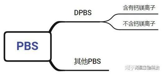 PBS溶液与DPBS溶液的区别 - 知乎