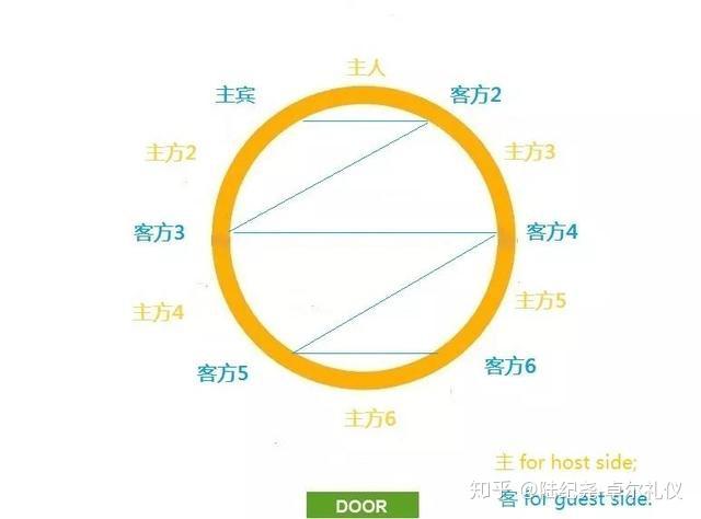 {餐桌礼仪}中式餐桌排位基本规则知多少？Chinese seating plan know-how! - 知乎