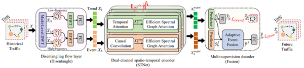 【ICDE 2023 STWave】时空预测新范式 - 知乎